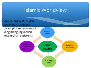 Islamic worldview | PPT
