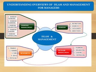 INTEGRATION OF KNOWLEDGE: SHARIAH AND MANAGEMENT | PPT