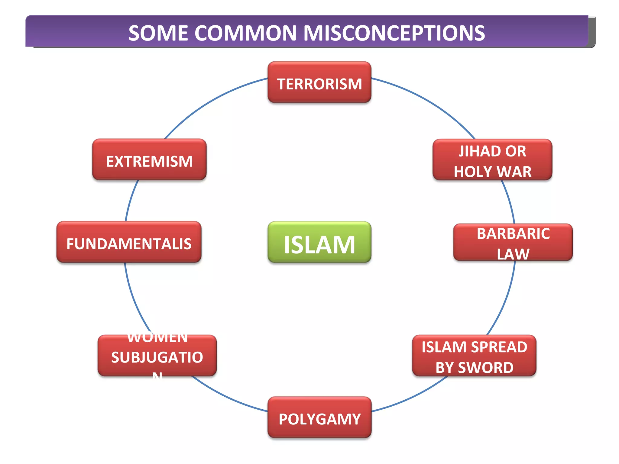 Islam, misconceptions about islam | PPT