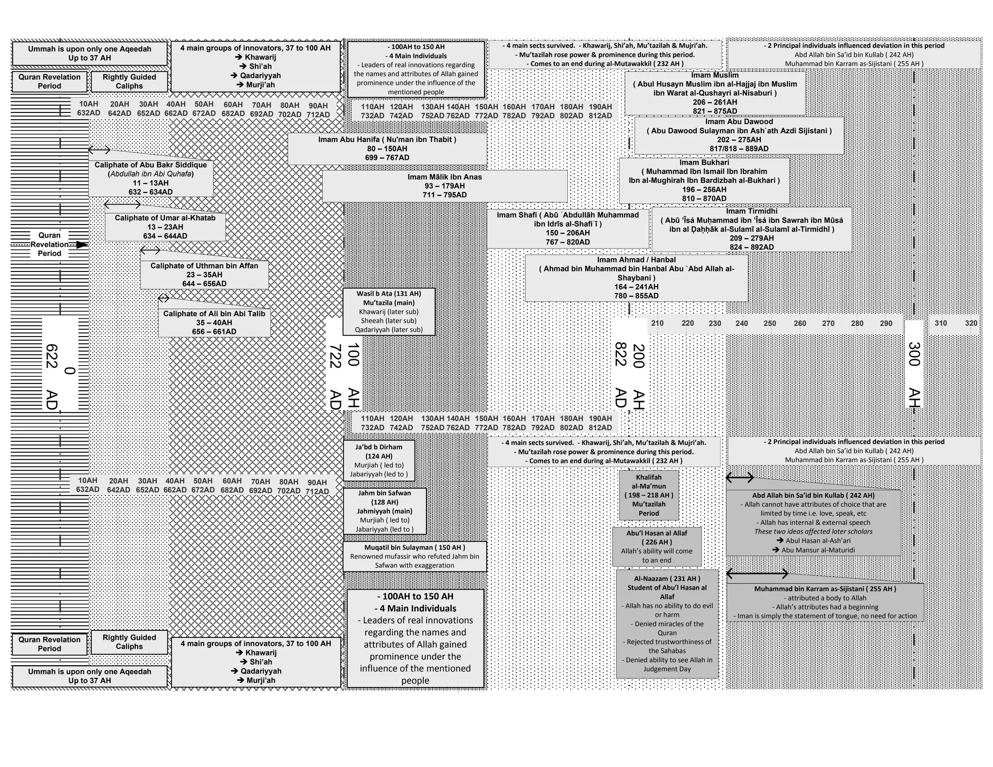 Islam Historical Timeline | PDF