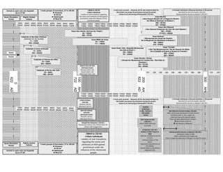 Islam Historical Timeline | PPT