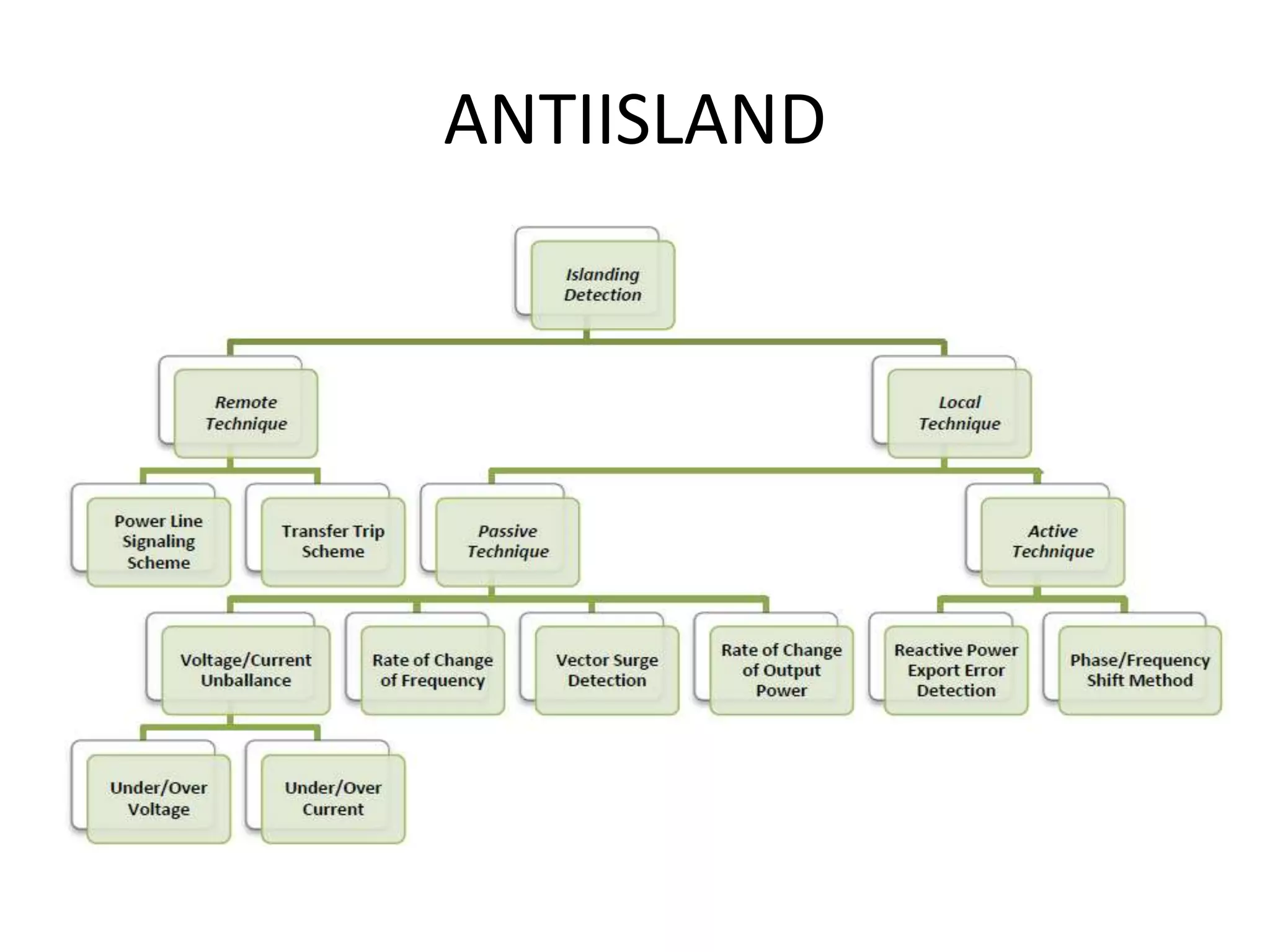 passive antiIslanding technology | PPTX