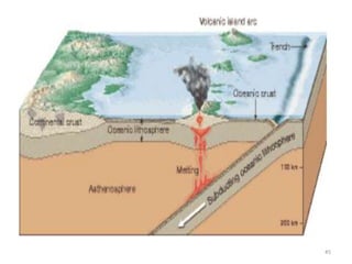 Volcanic Island Arc Diagram