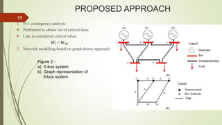 Identification of Critical Transmission Lines in Power Networks and ...
