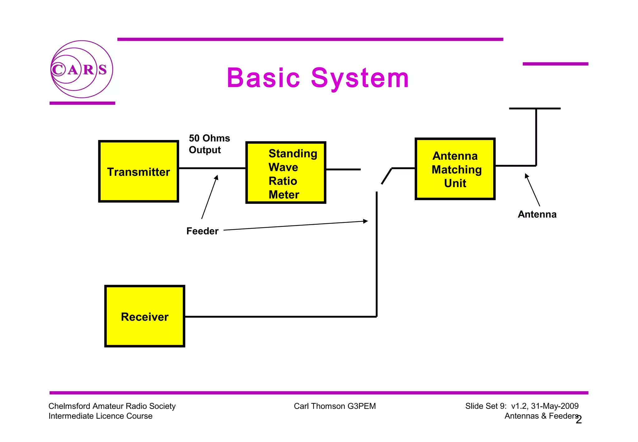 Islide9 antennas-and-feeders | PPT