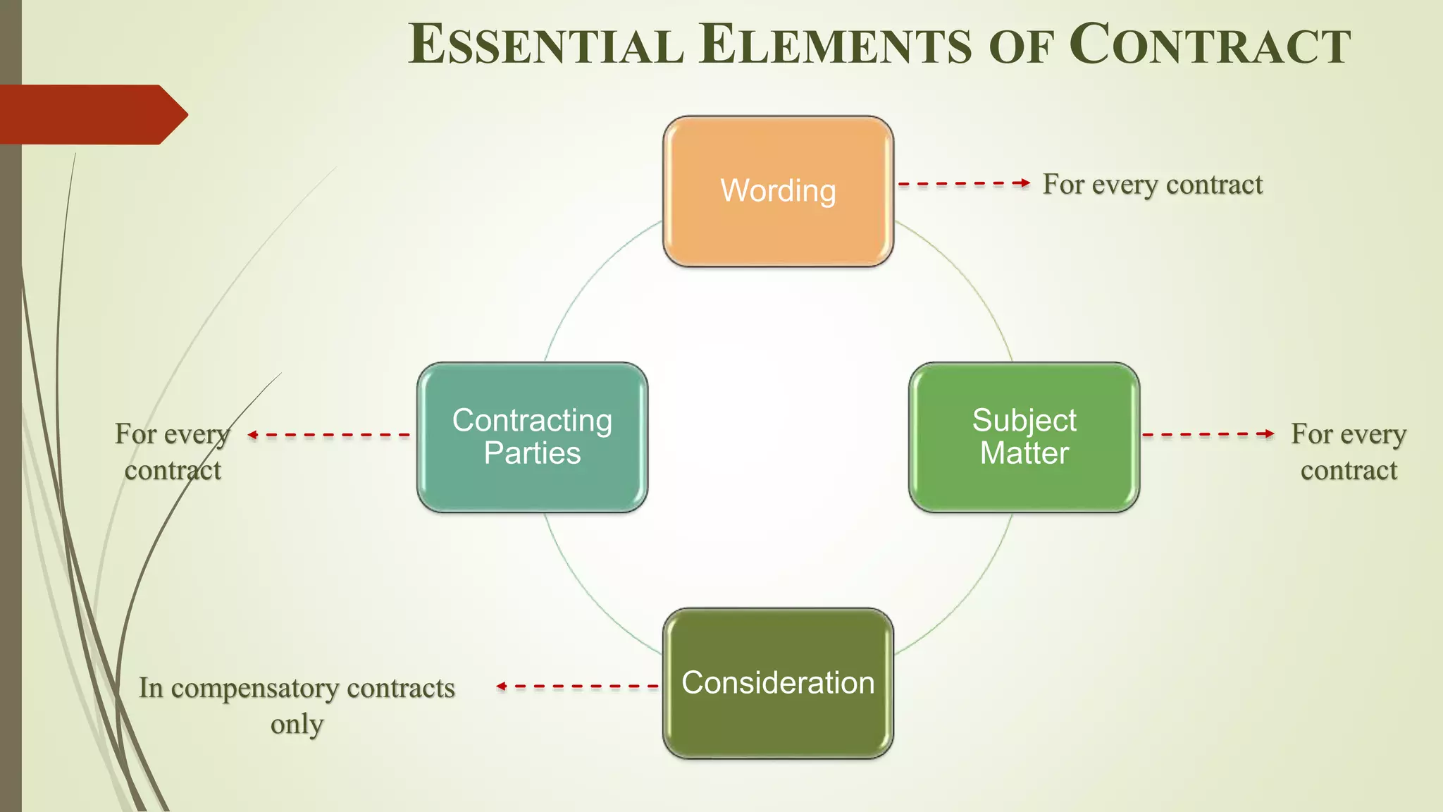 Islmaic law of contract class 4 aug | PPTX