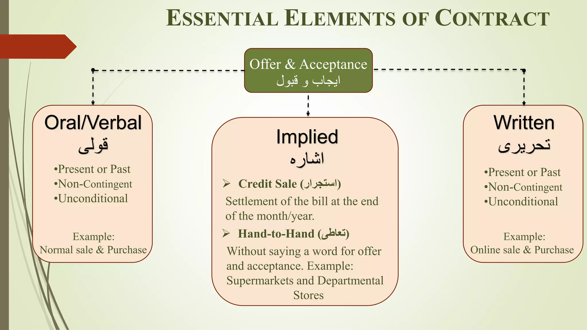 Islmaic law of contract class 4 aug | PPTX