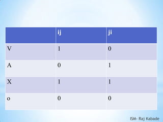 Interpretive Structural Modeling | PPTX