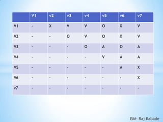 Interpretive Structural Modeling | PPTX