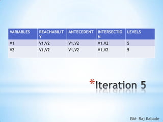Interpretive Structural Modeling | PPTX