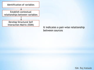 Interpretive Structural Modeling | PPTX