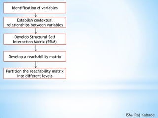 Interpretive Structural Modeling | PPTX