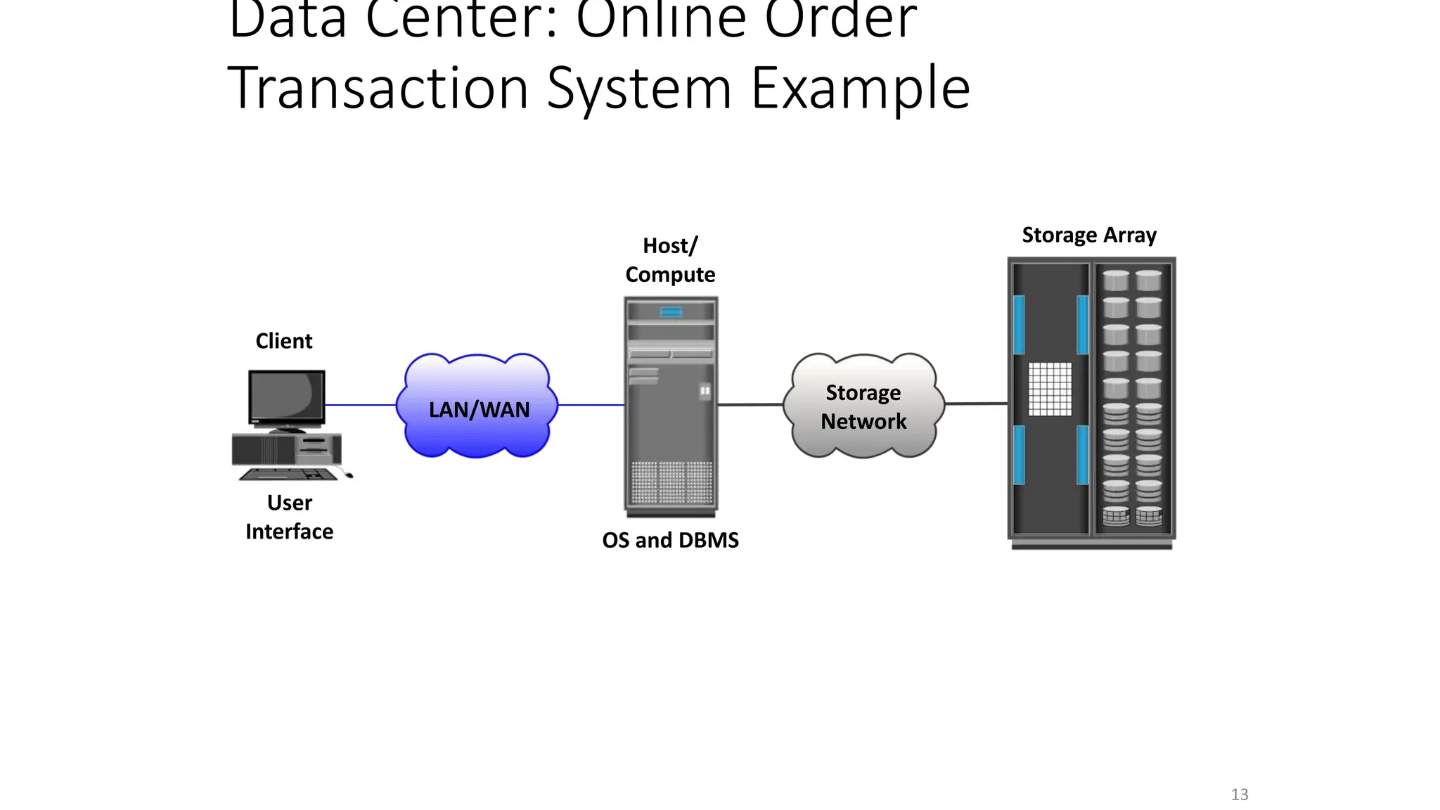 ISM-SLIDE and Data centered Architecture | PPTX