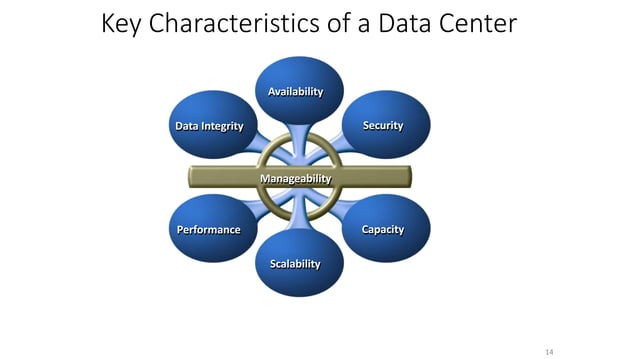 ISM-SLIDE and Data centered Architecture | PPT