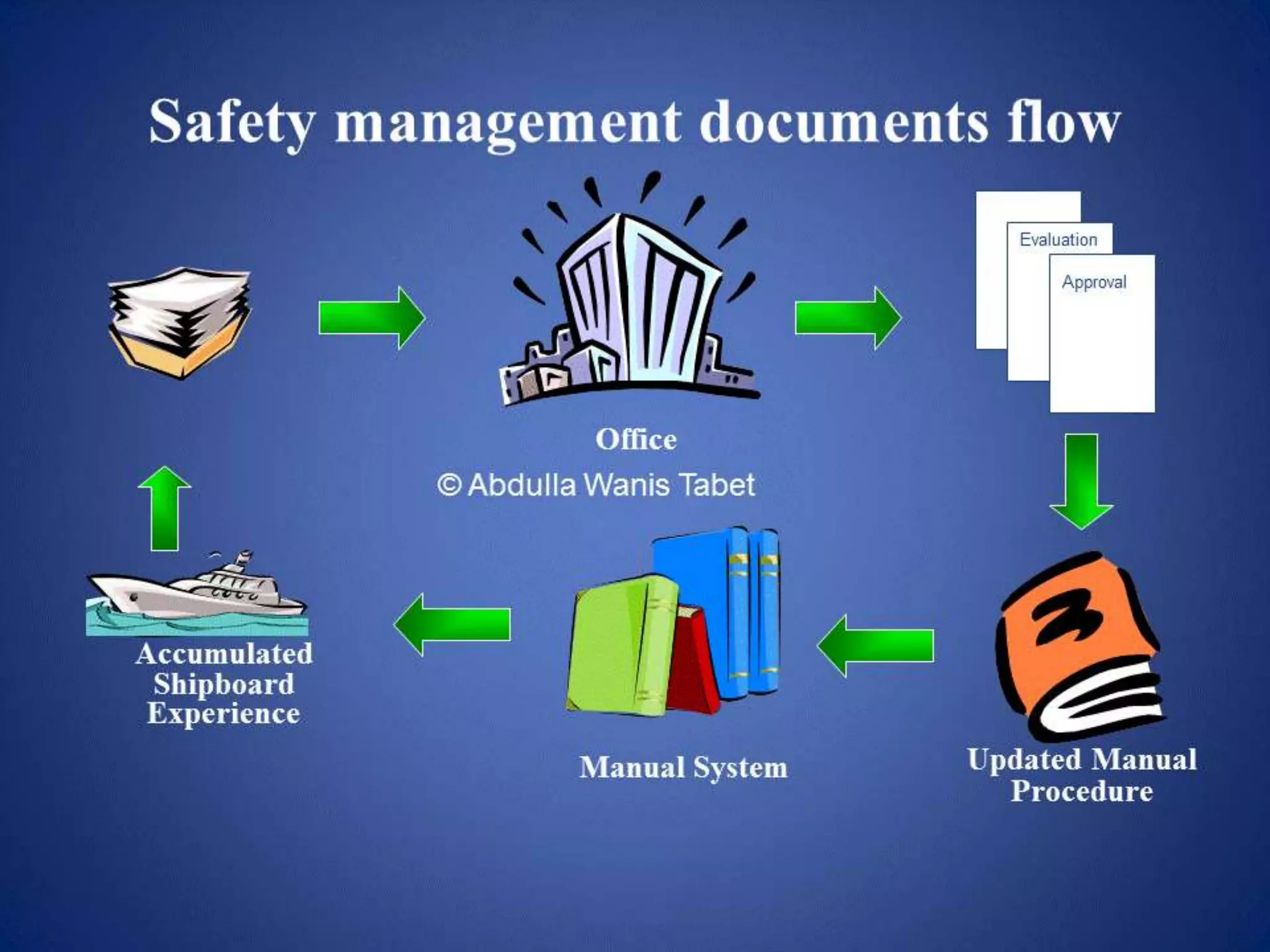 Safety management system and ISM | PPTX