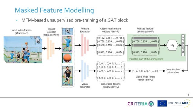 Masked Feature Modelling for the unsupervised pre-training of a Graph ...