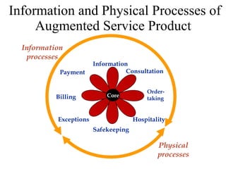 service marketing | PPT