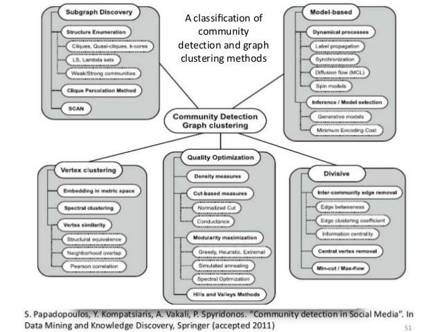 Group And Community Detection In Social Networks