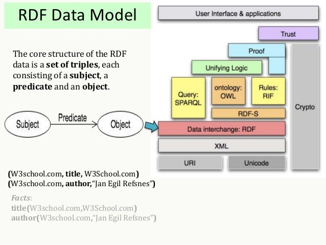 Semantic Web Ontology And Ontology Learning Introduction
