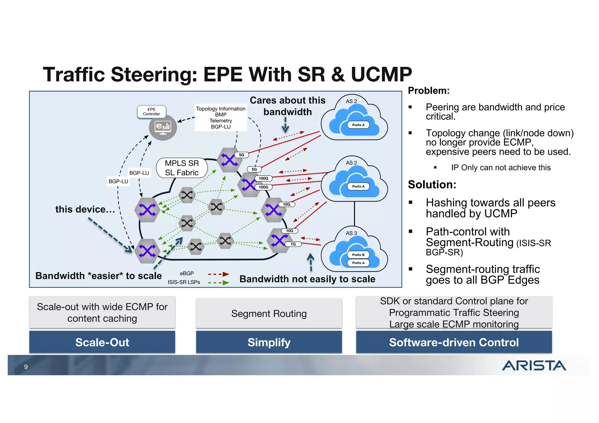 SP Routing Innovation with Segment Routing, VXLAN and EVPN - Ismail Ali ...