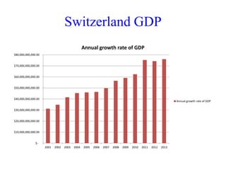 Macroeconomic switzerland. | PDF