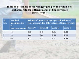 Is mathod of concrete mix design | PPT