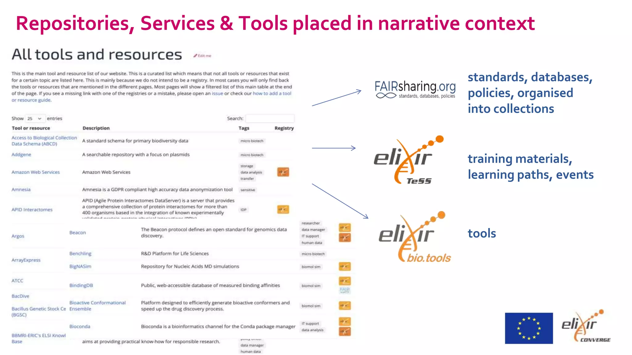 FAIR Data Bridging from researcher data management to ELIXIR archives in the RDM lifecycle | PPT