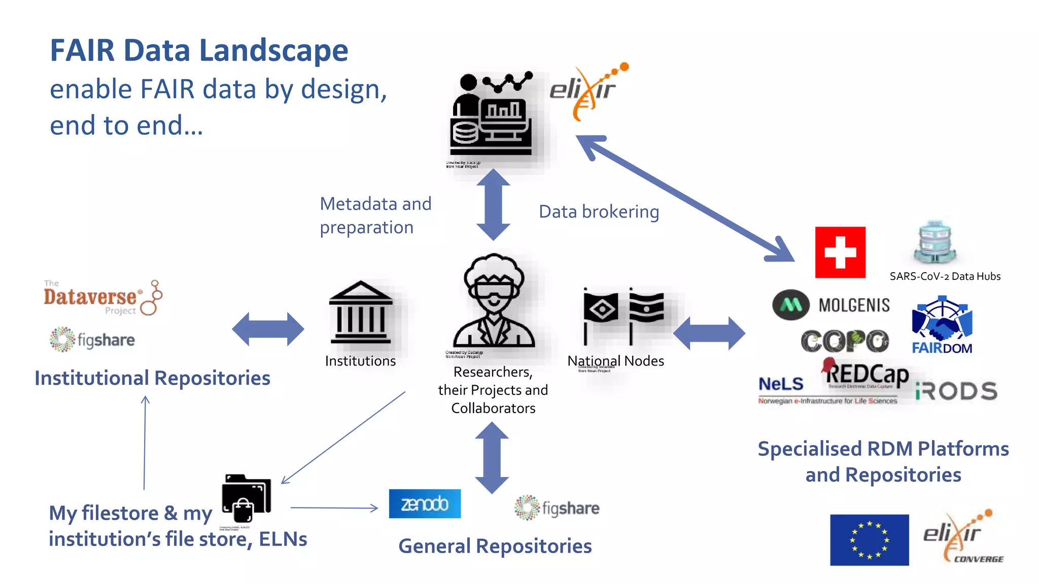 FAIR Data Bridging from researcher data management to ELIXIR archives in the RDM lifecycle | PPT
