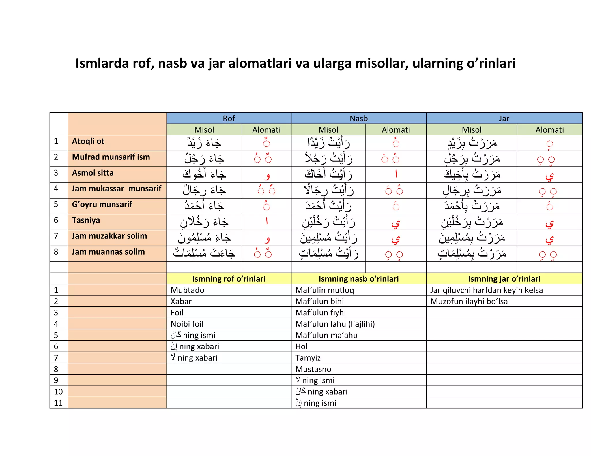 Ismda rof, nasb va jar alomatlari, o'rinlari | PDF