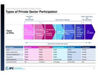 ISMED Training: Assessing the PPP Option, presentation by IFC | PDF