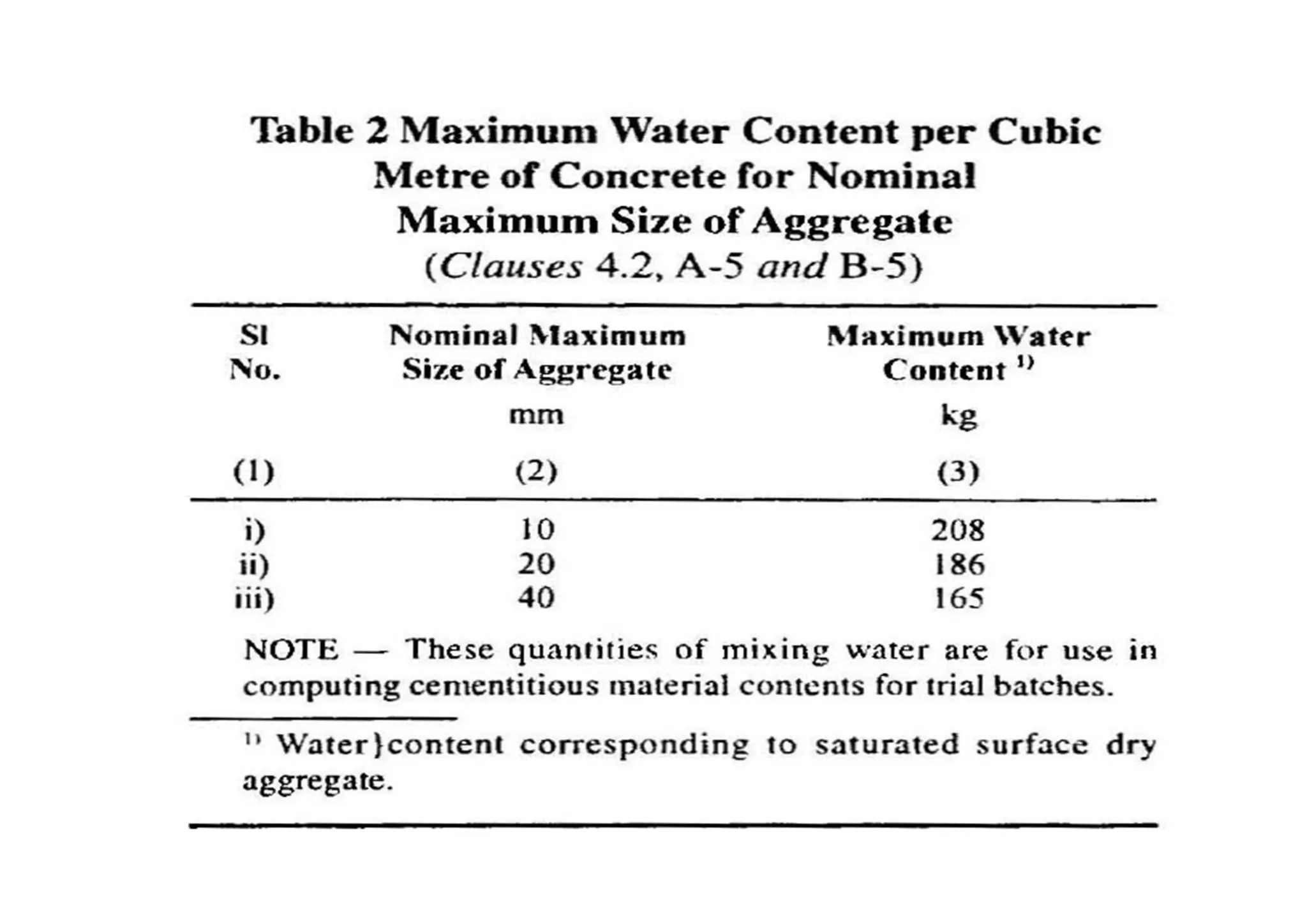 Indian standard method for mix design M45 | PDF
