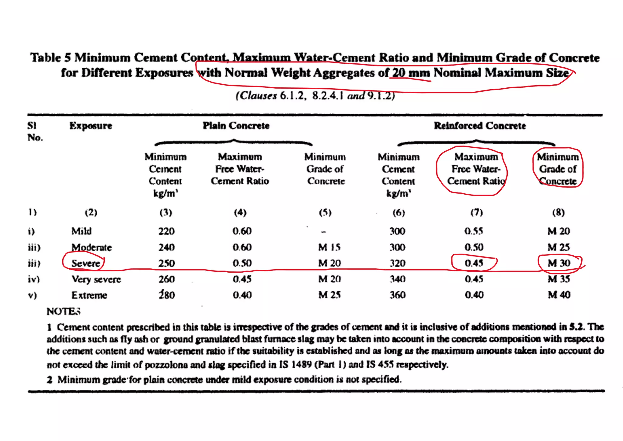 Indian standard method for mix design M45 | PDF