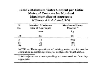 Indian standard method for mix design M45 | PDF