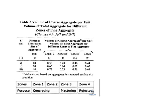 Indian standard method for mix design M45 | PDF | Science