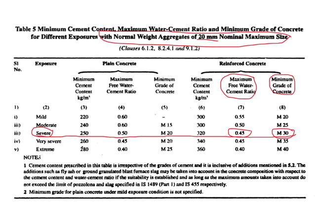 Indian standard method for mix design M45 | PPT