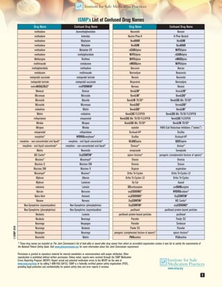 ISMP - List of confused drug names | PDF