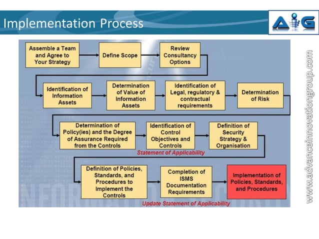 Isms awareness presentation | PDF | Information and Network Security | Computing