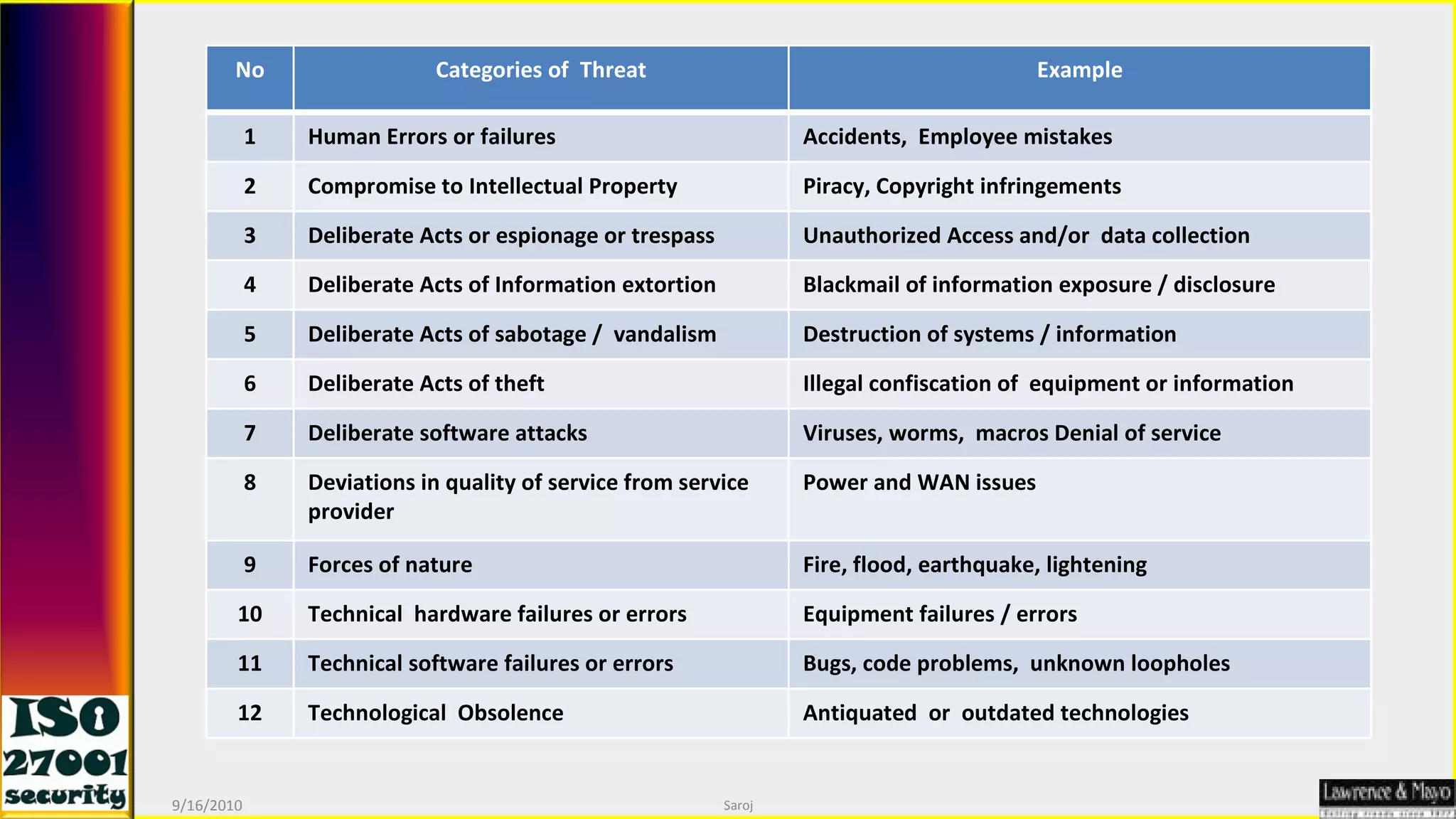 Isms awareness training | PPT