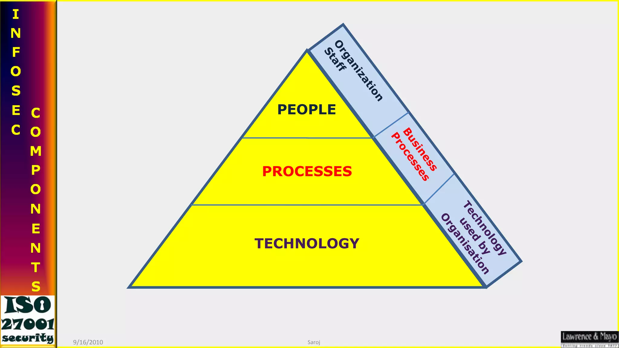 Isms awareness training | PPT