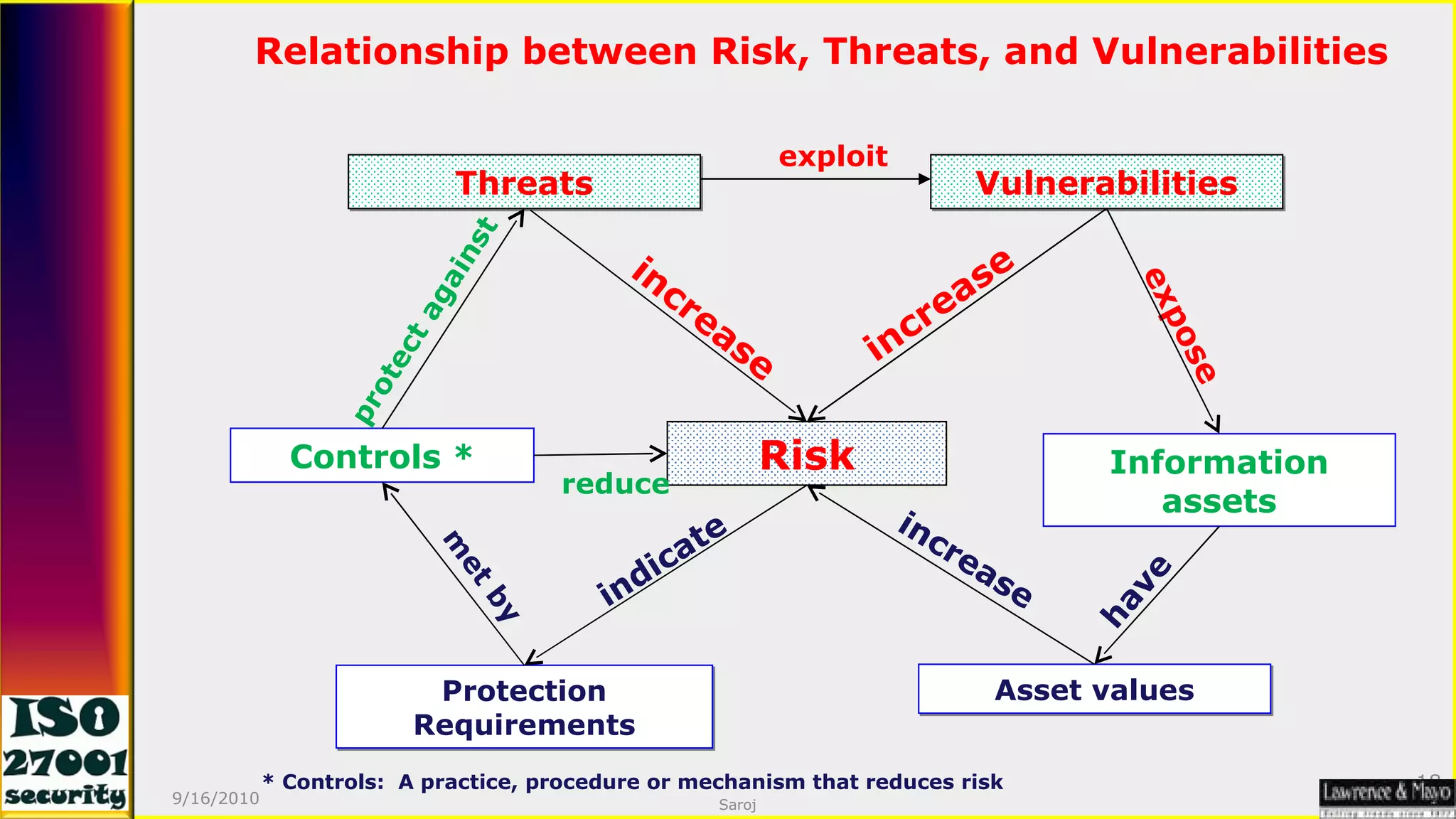 Isms awareness training | PPT