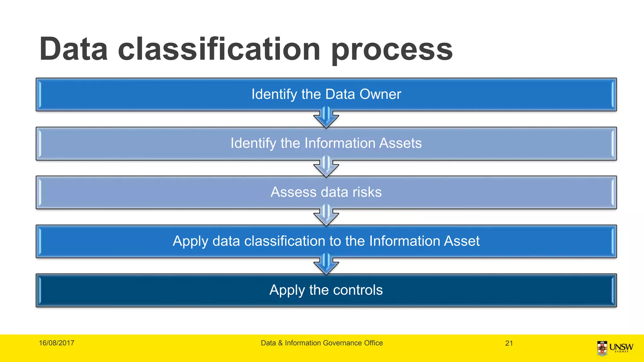 Implementing Data Governance & ISMS in a University | PDF