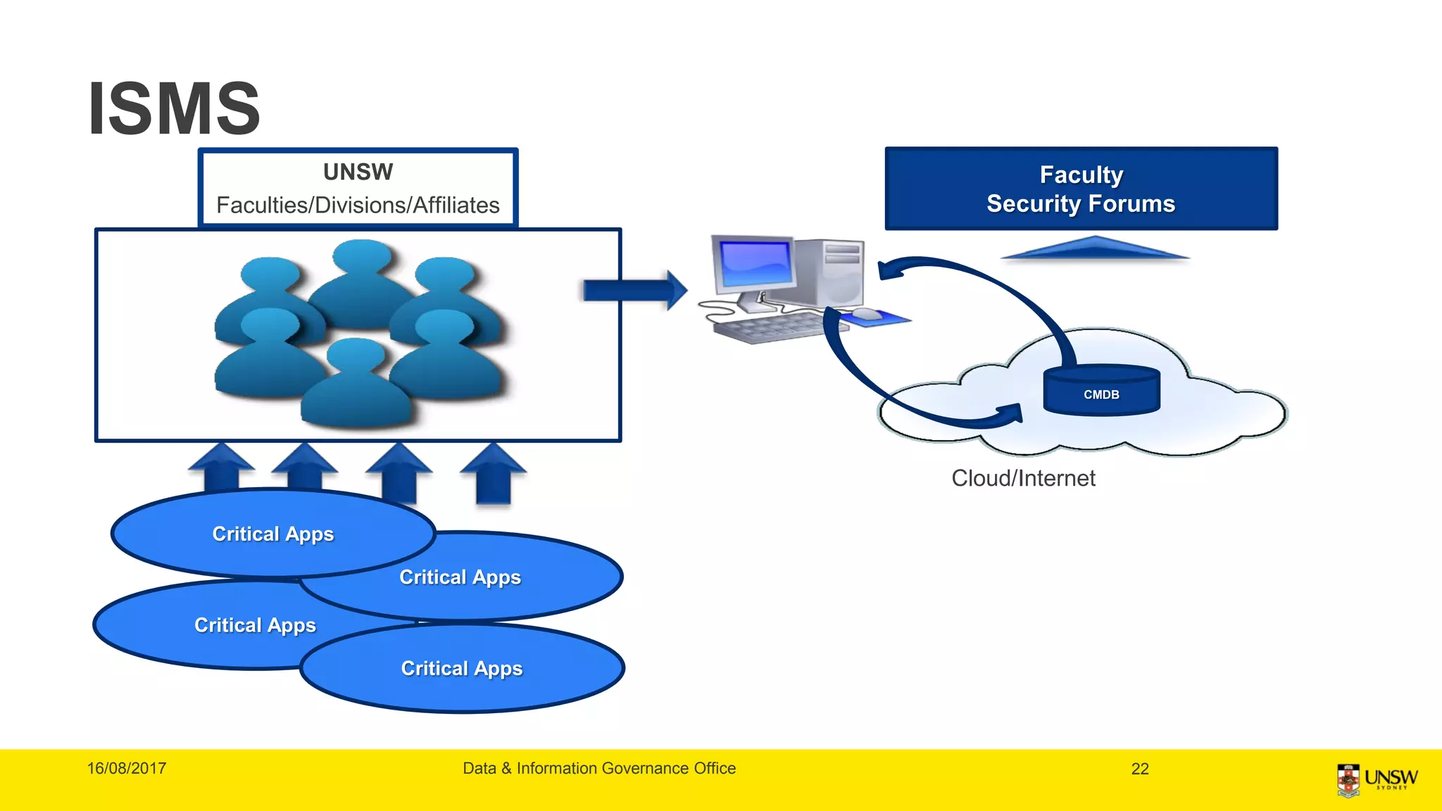Implementing Data Governance & ISMS in a University | PDF