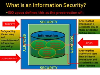 ISMS Part I | PPT | Information and Network Security | Computing