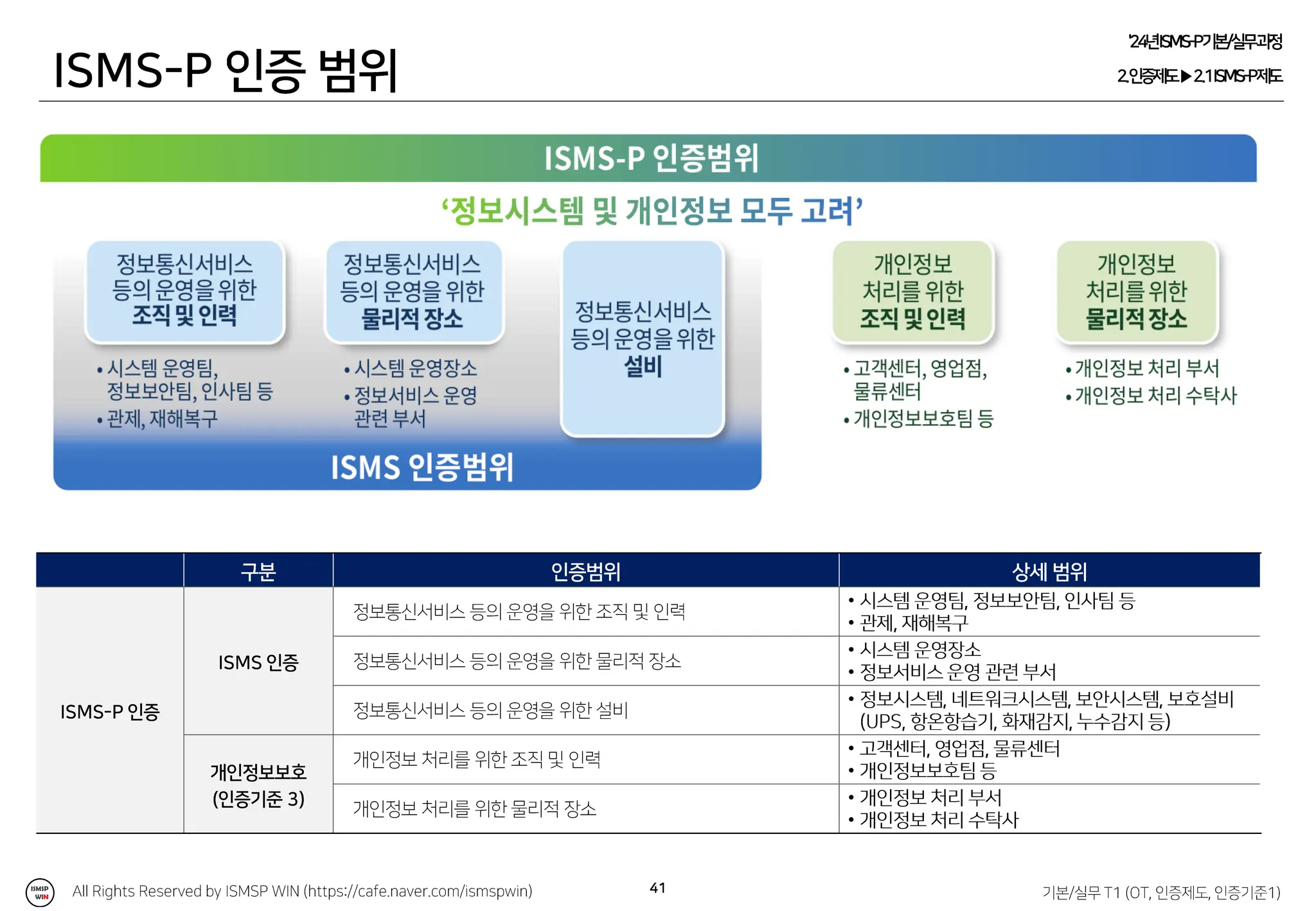 KISA ISMS-P T1_인증제도 인증기준1.pdf