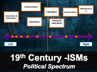 19th Century -ISMs (Trading Cards - AP Euro) | PPTX | Politics