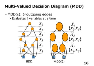 A Random Forest using a Multi-valued Decision Diagram on an FPGa | PPT