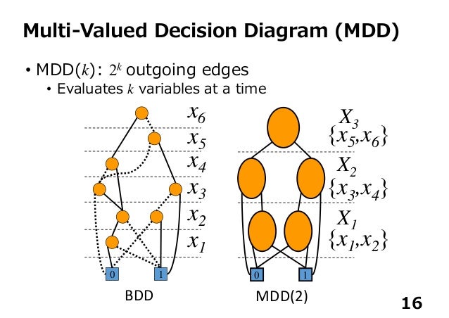 A Random Forest Using A Multi Valued Decision Diagram On An Fpga 