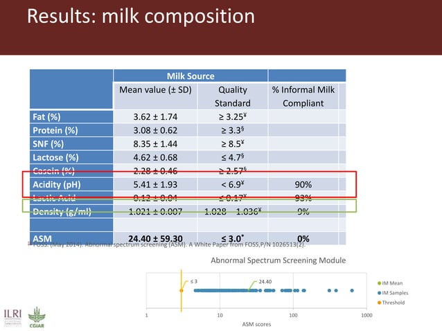 Is my milk safe? Quality and safety of the milk consumed in low-income ...