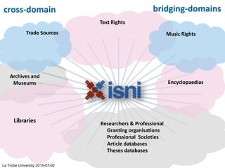 ISNI identifiers and linked data in the research space la trobe ...