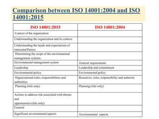 Iso 14001 | PPTX